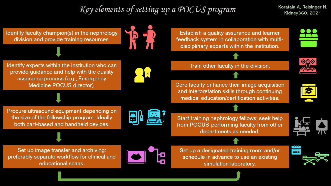 Introduction to POCUS and basics of program development – NephroPOCUS